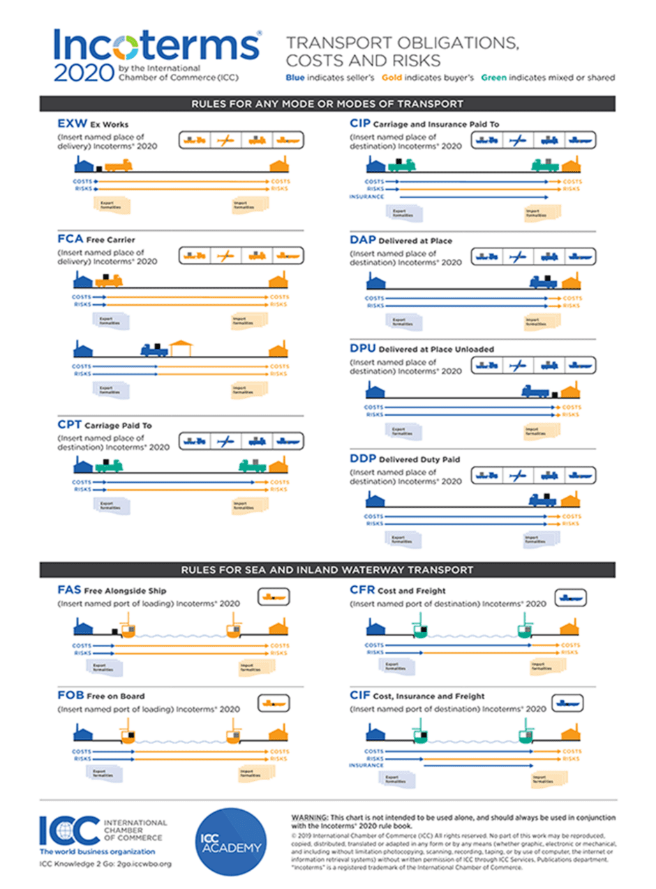 Incoterms: A Common Language in the International Cocoa Trade ...